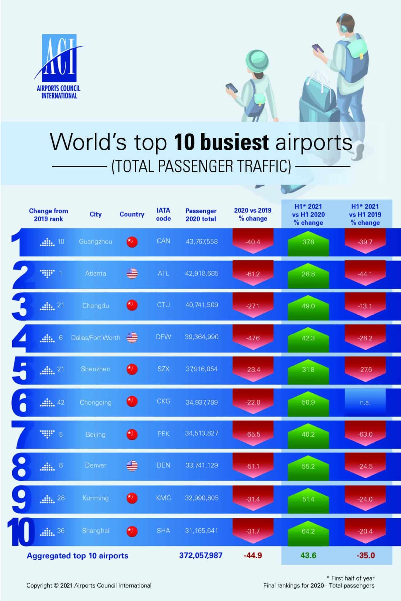 ACI’s World Airport Traffic Report reveals domestic traffic leading recovery | ACI World