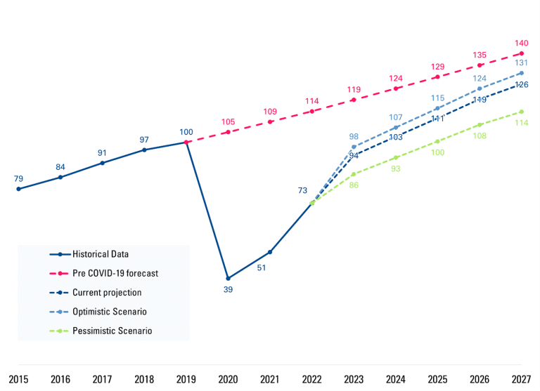 Global passenger traffic expected to recover by 2024 and reach 9.4 ...