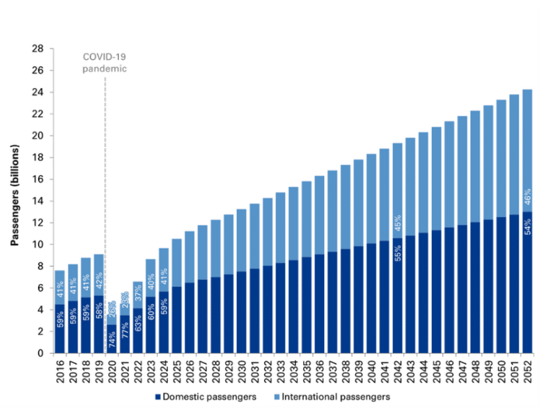 Global Air Travel Demand Updates You Can Trust | ACI World