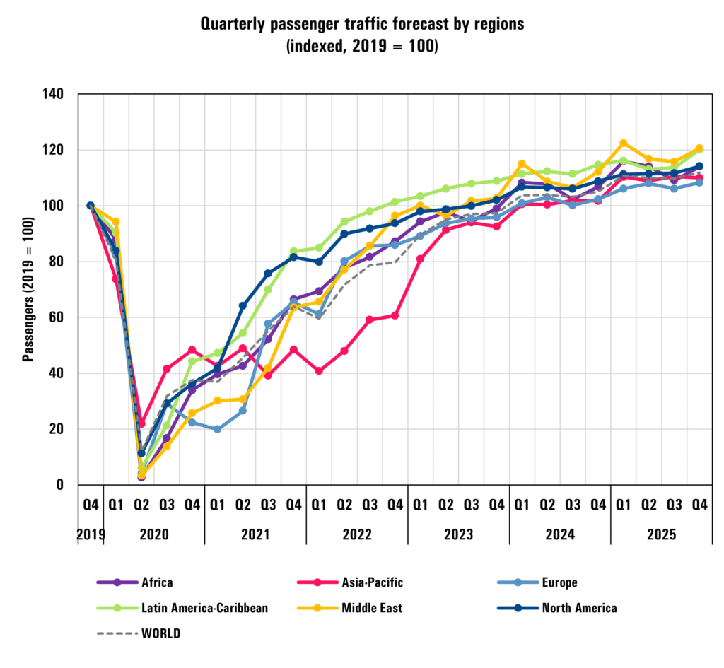 Joint ACI World-ICAO Passenger Traffic Report, Trends, and Outlook ...