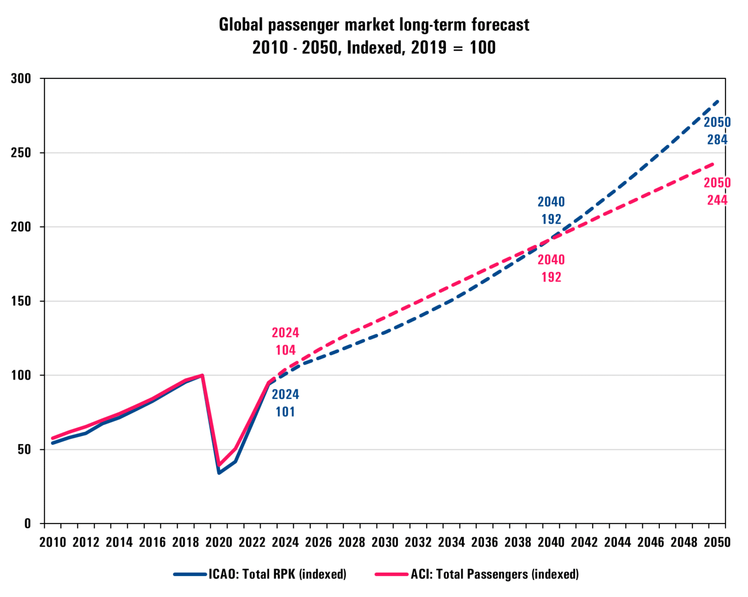 Joint ACI World-ICAO Passenger Traffic Report, Trends, and Outlook ...