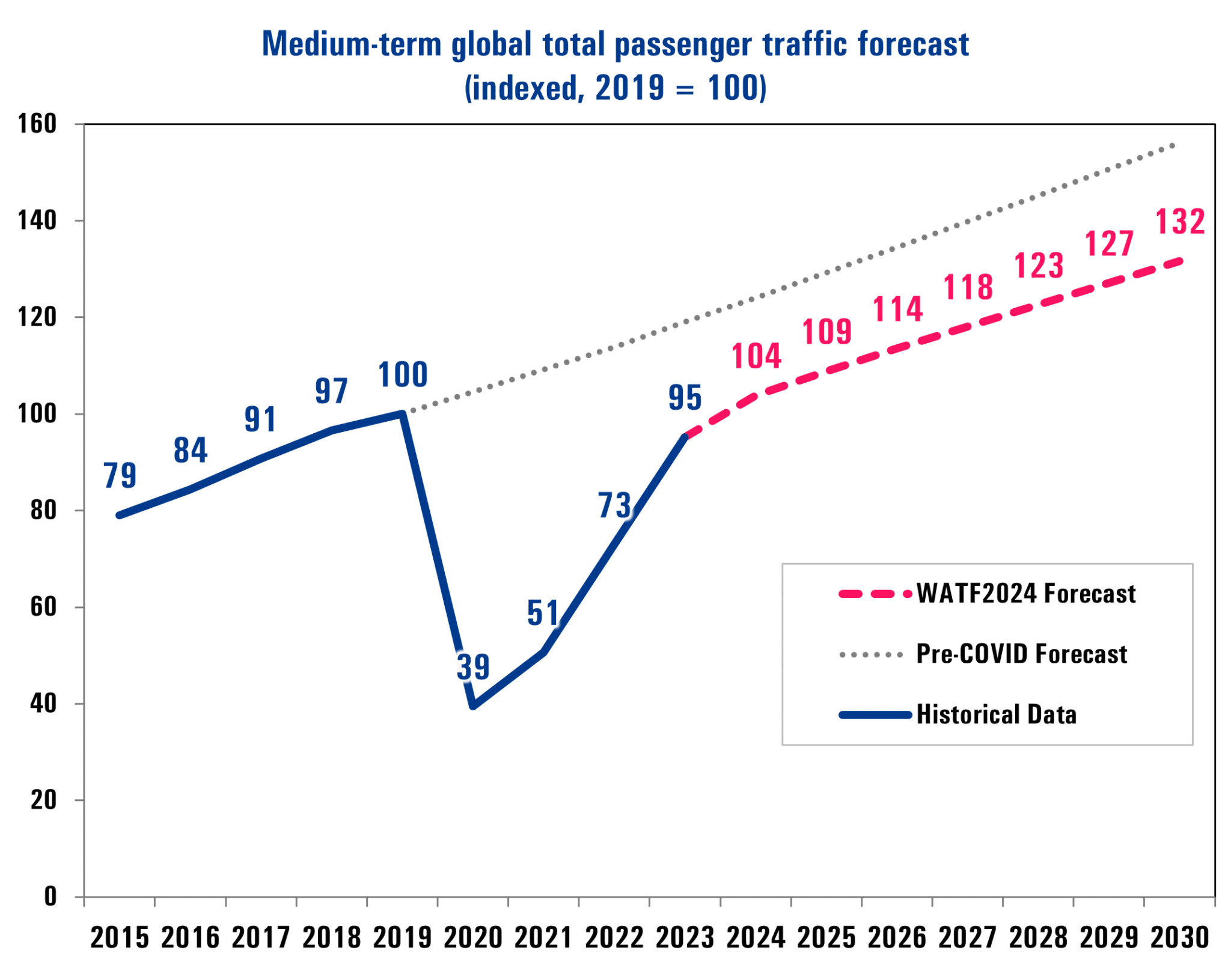 ACI World: New 30-year forecasts highlight robust growth