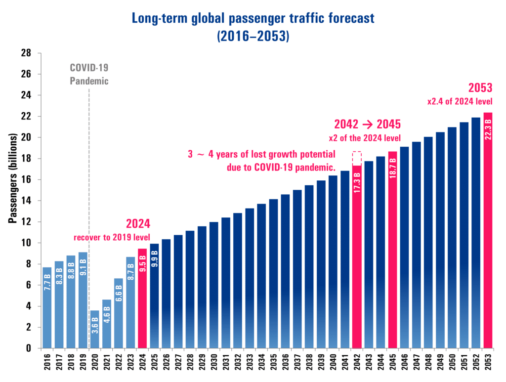 The trusted authority on air travel demand insights | ACI World
