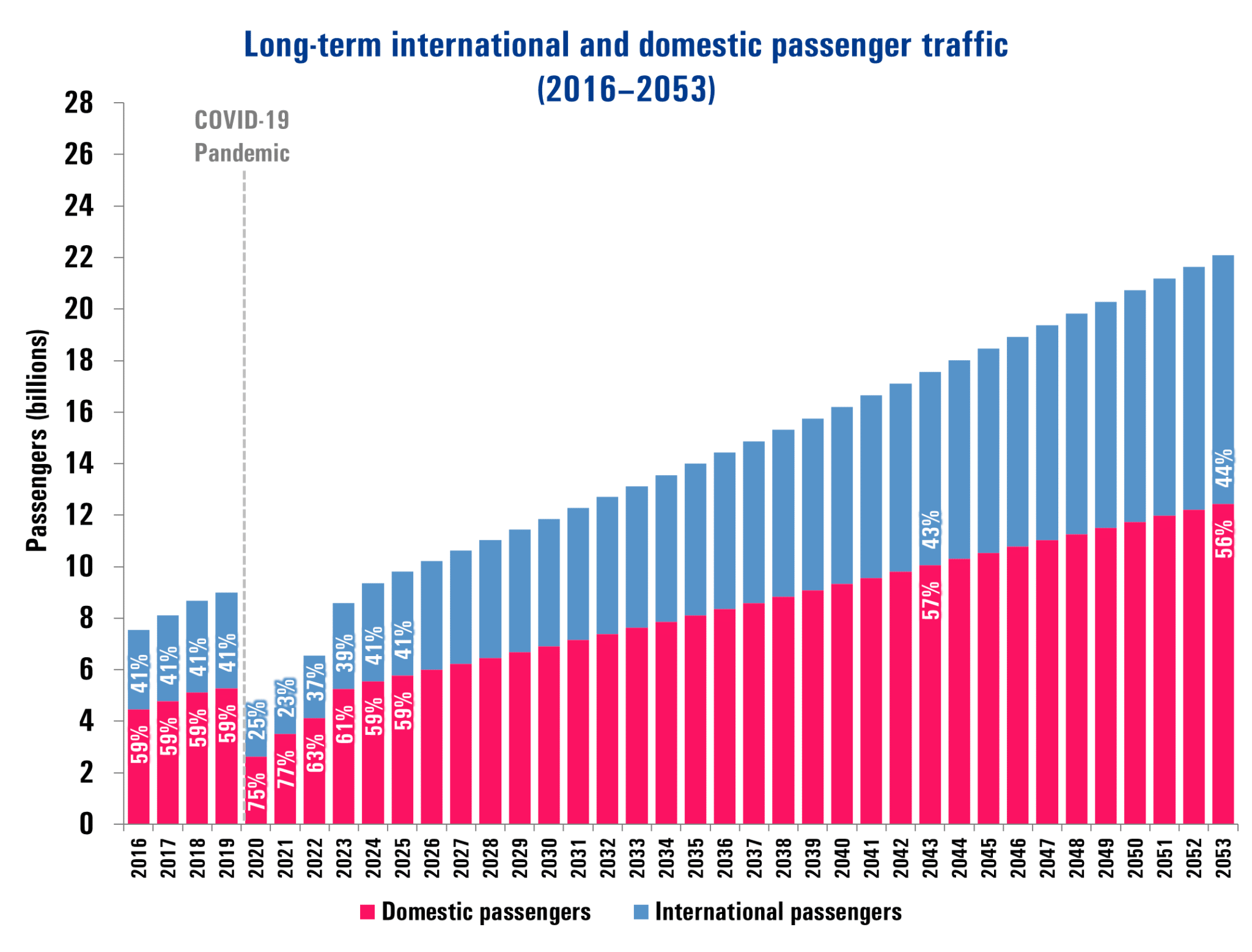 The trusted authority on air travel demand insights | ACI World