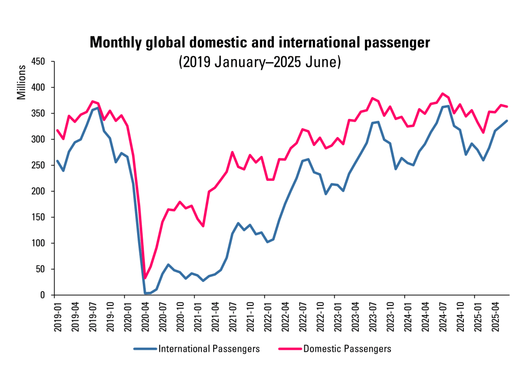 Biannual global air travel demand update | ACI World