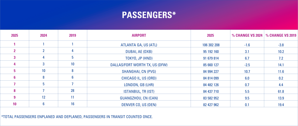 World’s busiest airports revealed in latest global rankings | ACI World